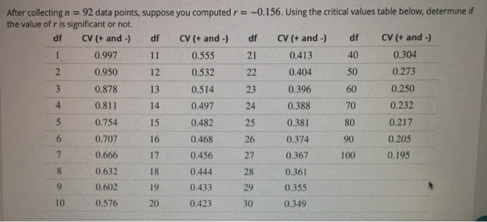 Solved After collecting n 92 data points, suppose you | Chegg.com