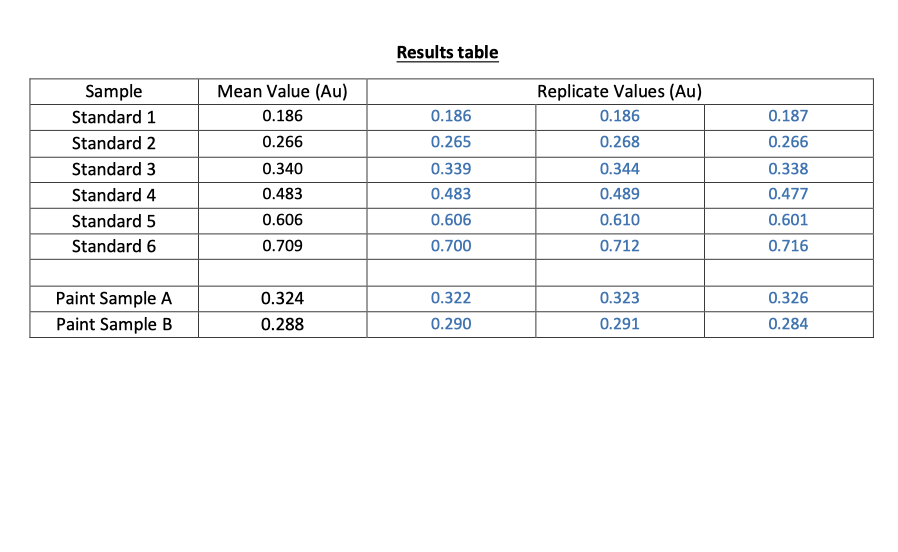 Solved CALCULATIONS Plot absorbance (y axis) versus lead | Chegg.com