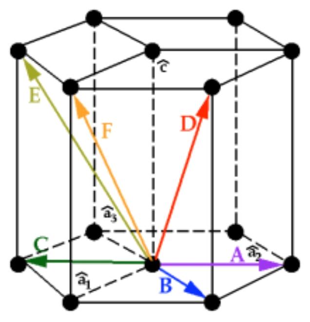 Solved Determine the Miller Indices of Direction B in an HCP | Chegg.com