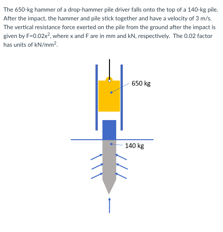 Solved The 650-kg hammer of a drop-hammer pile driver falls | Chegg.com