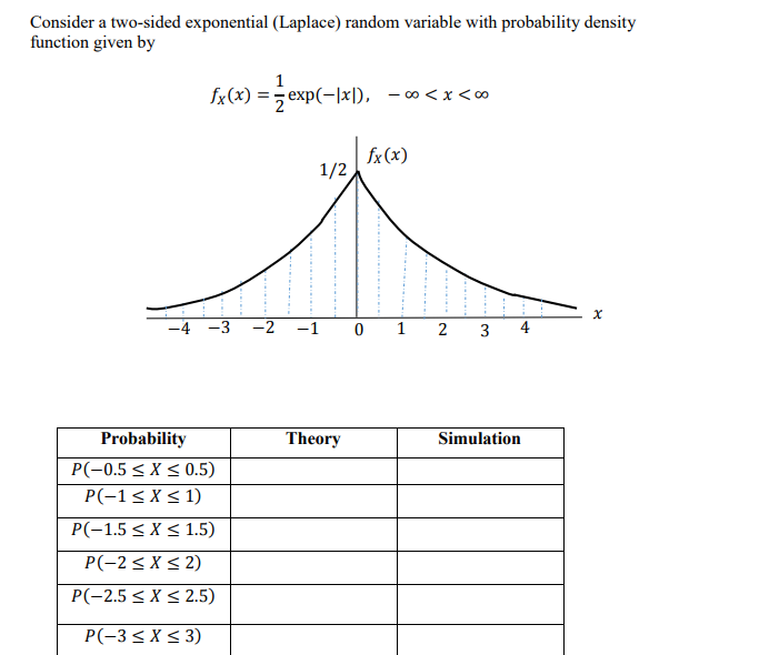 Solved Consider a two-sided exponential (Laplace) random | Chegg.com