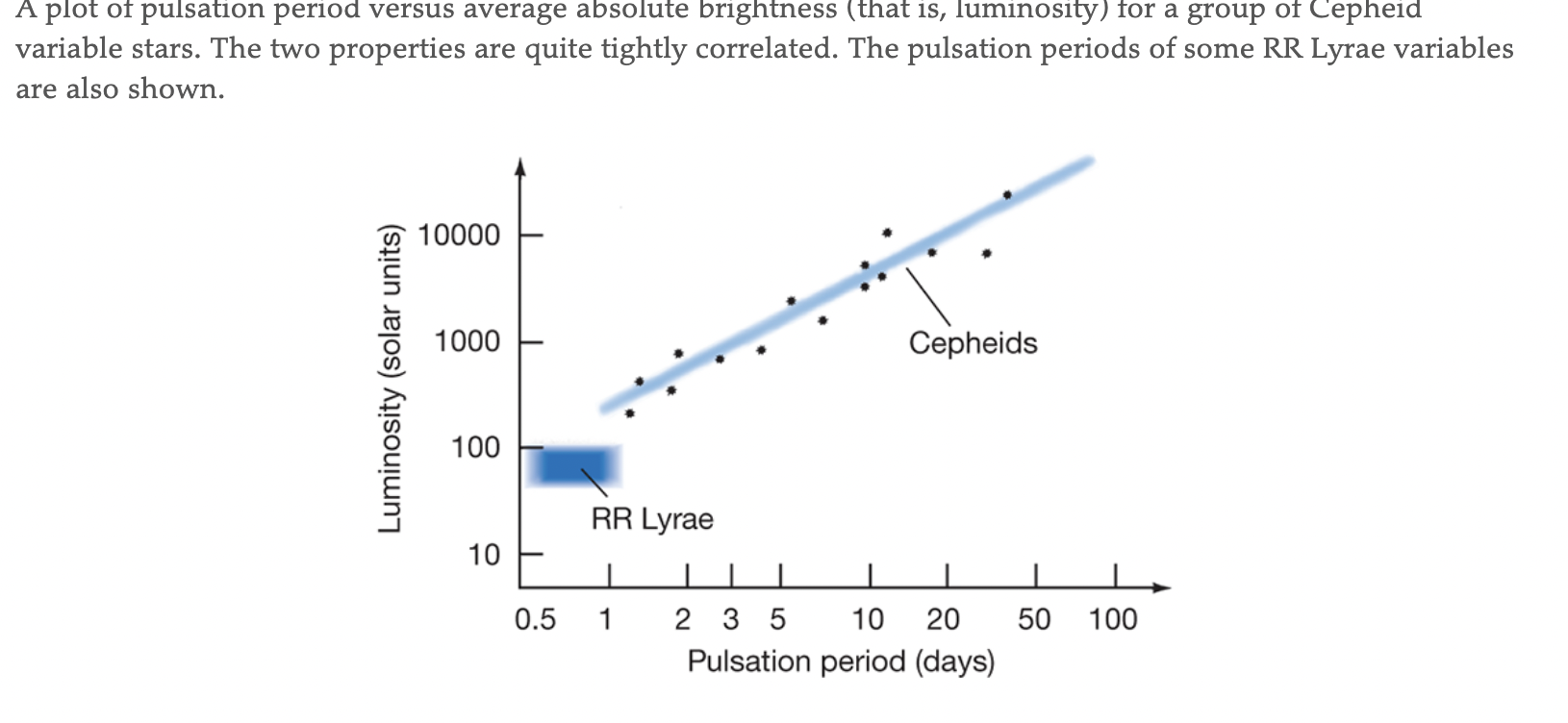 Solved Suppose a certain Cepheid variable star is discovered | Chegg.com