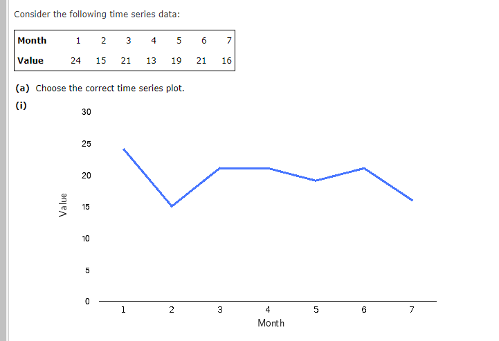 Solved Consider the following time series data: (a) Choose | Chegg.com
