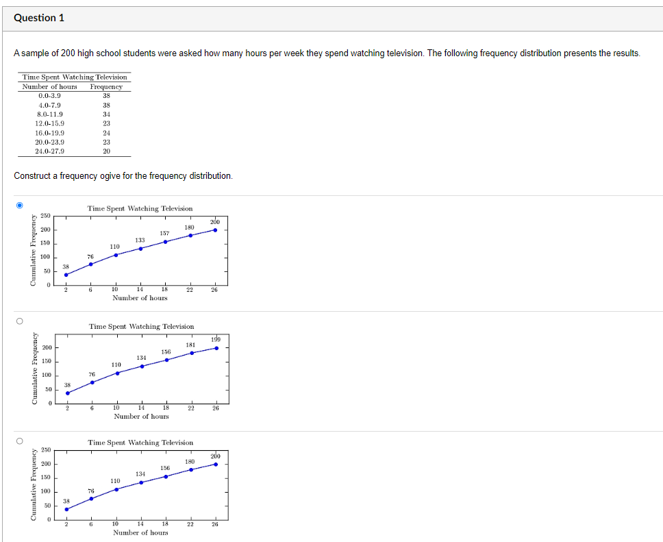 Solved Construct a frequency ogive for the frequency | Chegg.com