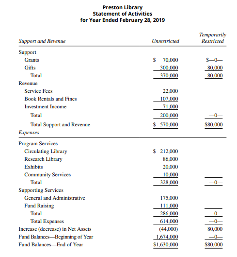 Part A 1. Cash Revenue - Service Fees Revenue - Book | Chegg.com