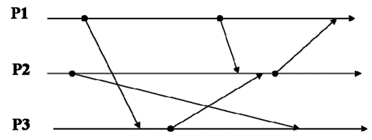 Solved Using the above diagram, illustrate (a) a consistent | Chegg.com