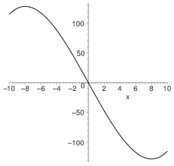 Solved Use the graph to estimate the open intervals on which | Chegg.com