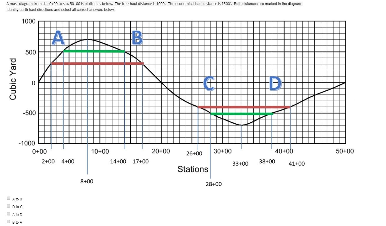 Solved A mass diagram from sta. 0+00 to sta. 50+00 is | Chegg.com
