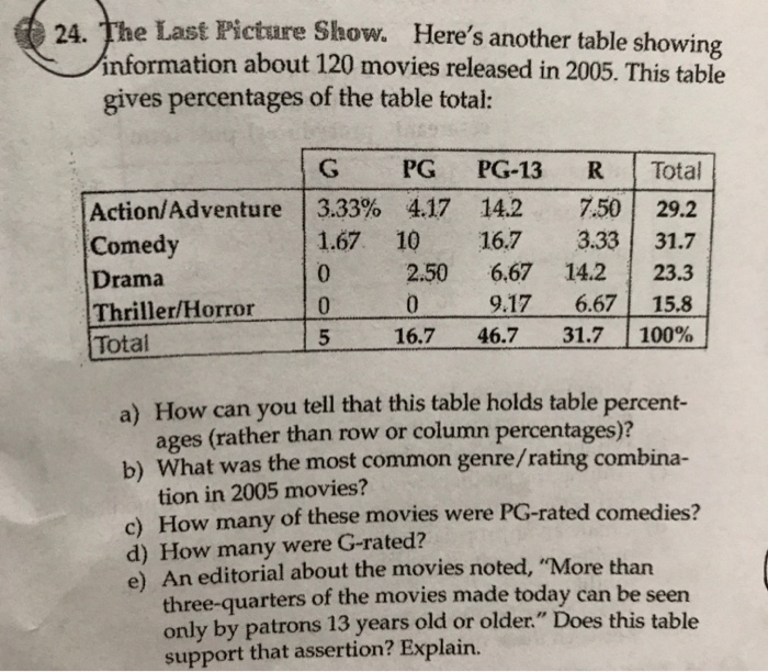 Solved Last Picture Show. Here's another table showing | Chegg.com
