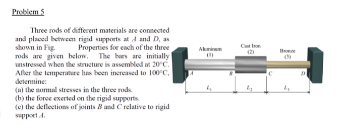 Solved Problem 5 Three rods of different materials are | Chegg.com
