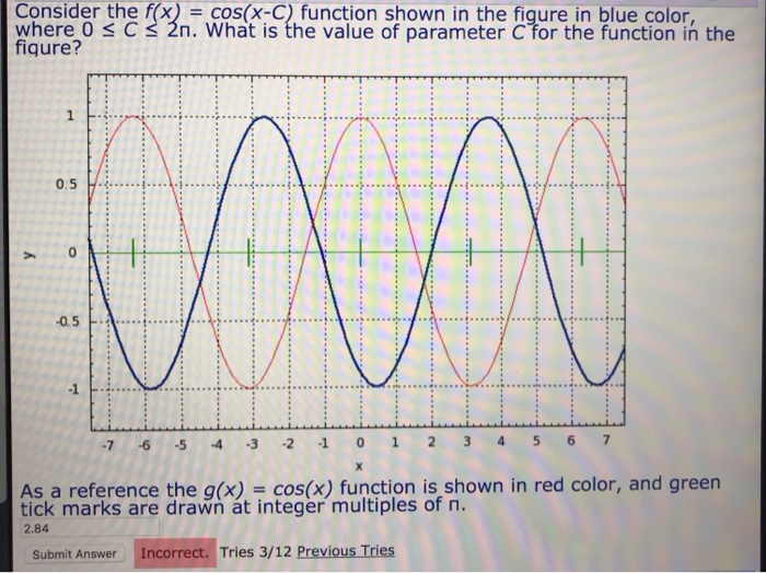 Solved Consider the f(x) cos(x-C) function shown in the | Chegg.com