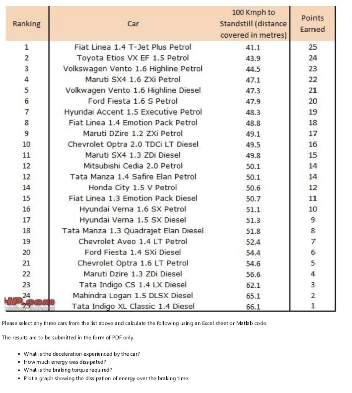 Solved Please select any three cars from the list above and | Chegg.com