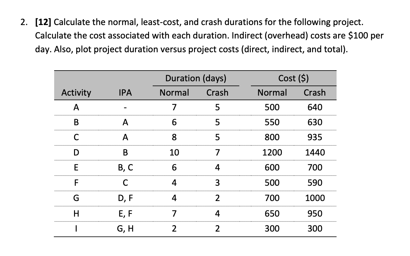 Solved [12] ﻿Calculate the normal, least-cost, ﻿and crash | Chegg.com
