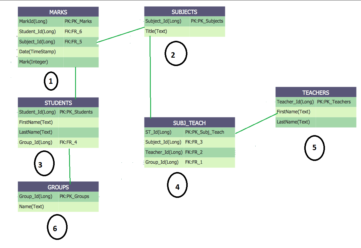 Solved Given an High School system ERD that is in 3NF, all | Chegg.com