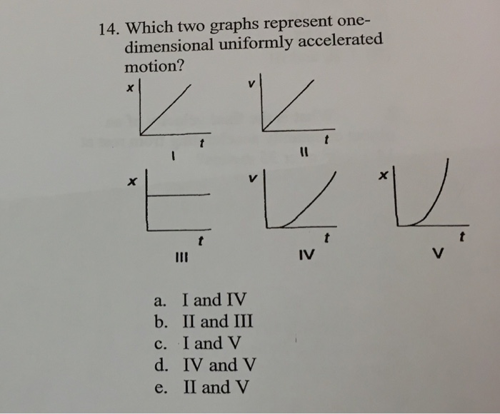 Solved 14. Which two graphs represent one- dimensional | Chegg.com