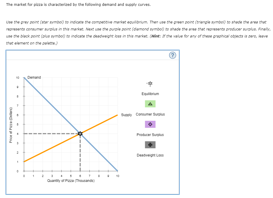 Solved The market for pizza is characterized by the | Chegg.com