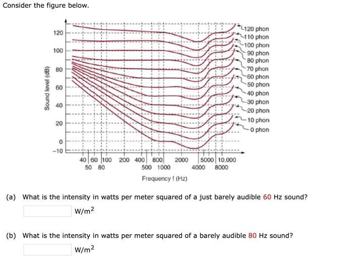 Solved Consider the figure below. 120 100 Sound level (dB) | Chegg.com
