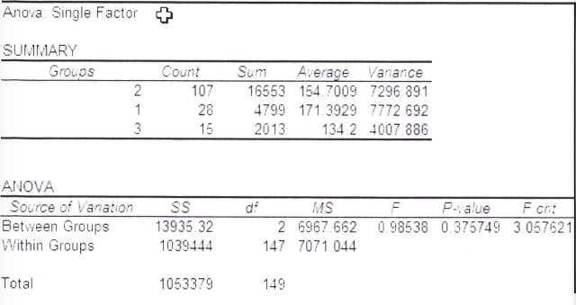 Solved Anova: Single Factor SUMMARY Groups 2 1 3 Count 107 | Chegg.com