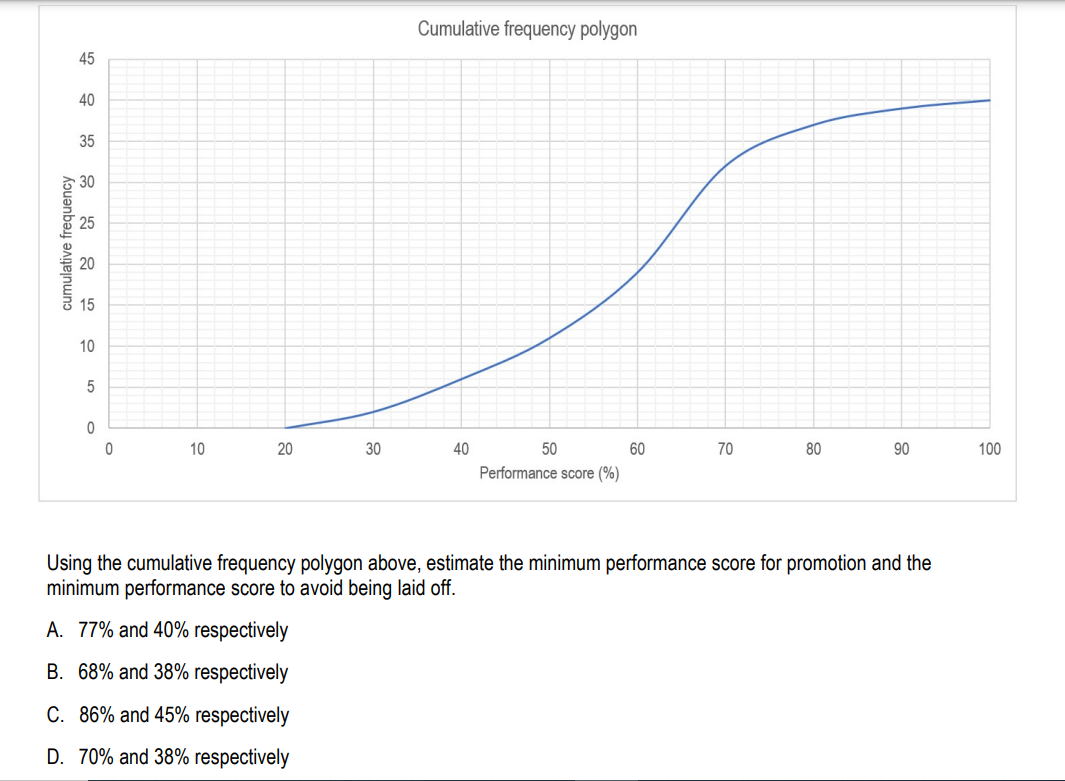 Solved Using the cumulative frequency polygon above, | Chegg.com