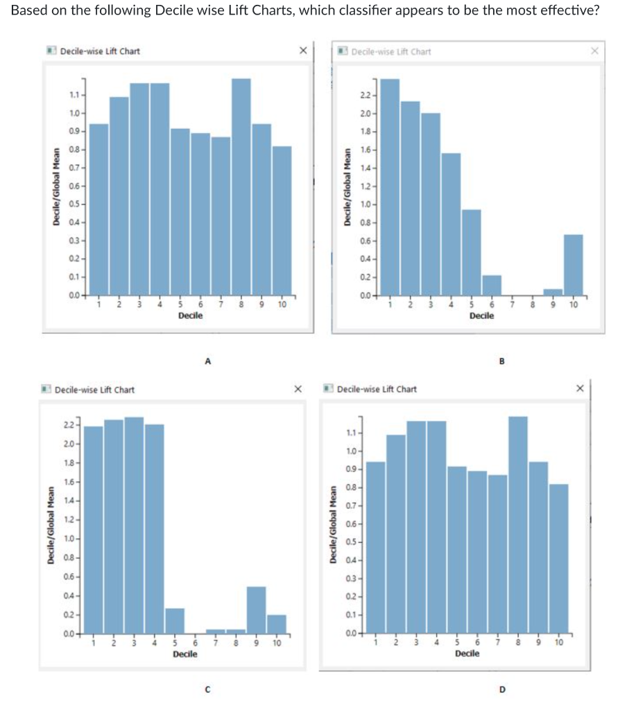 Based on the following Decile wise Lift Charts, which | Chegg.com Based on the following Decile wise Lift Charts, which | Chegg.com