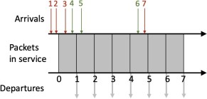 Solved Consider the pattern of red and green packet arrivals | Chegg.com