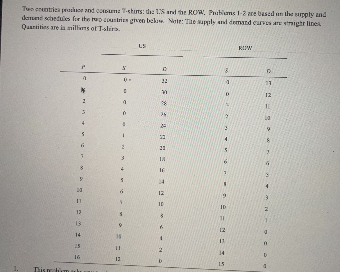 Solved Two countries produce and consume T-shirts: the US | Chegg.com
