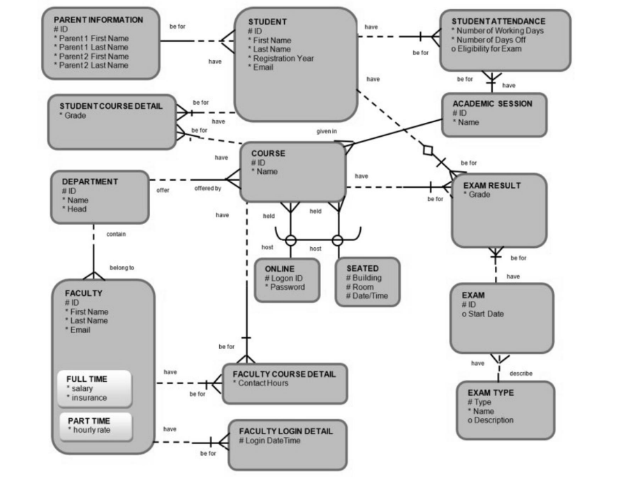 Solved Create the DDL Statements for creating the tables for | Chegg.com