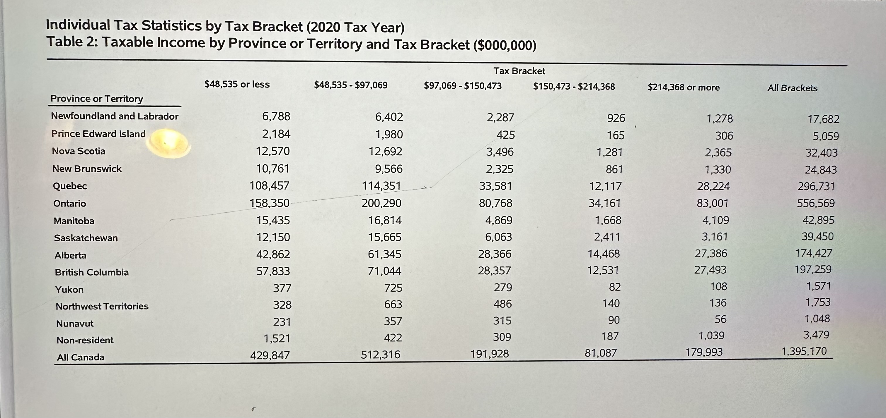Individual Tax Statistics by Tax Bracket (2020 Tax | Chegg.com