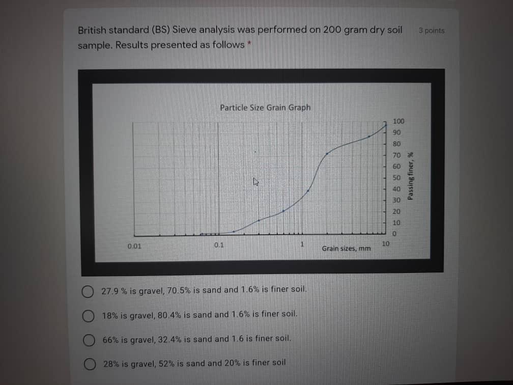 Solved 3 points British standard (BS) Sieve analysis was | Chegg.com