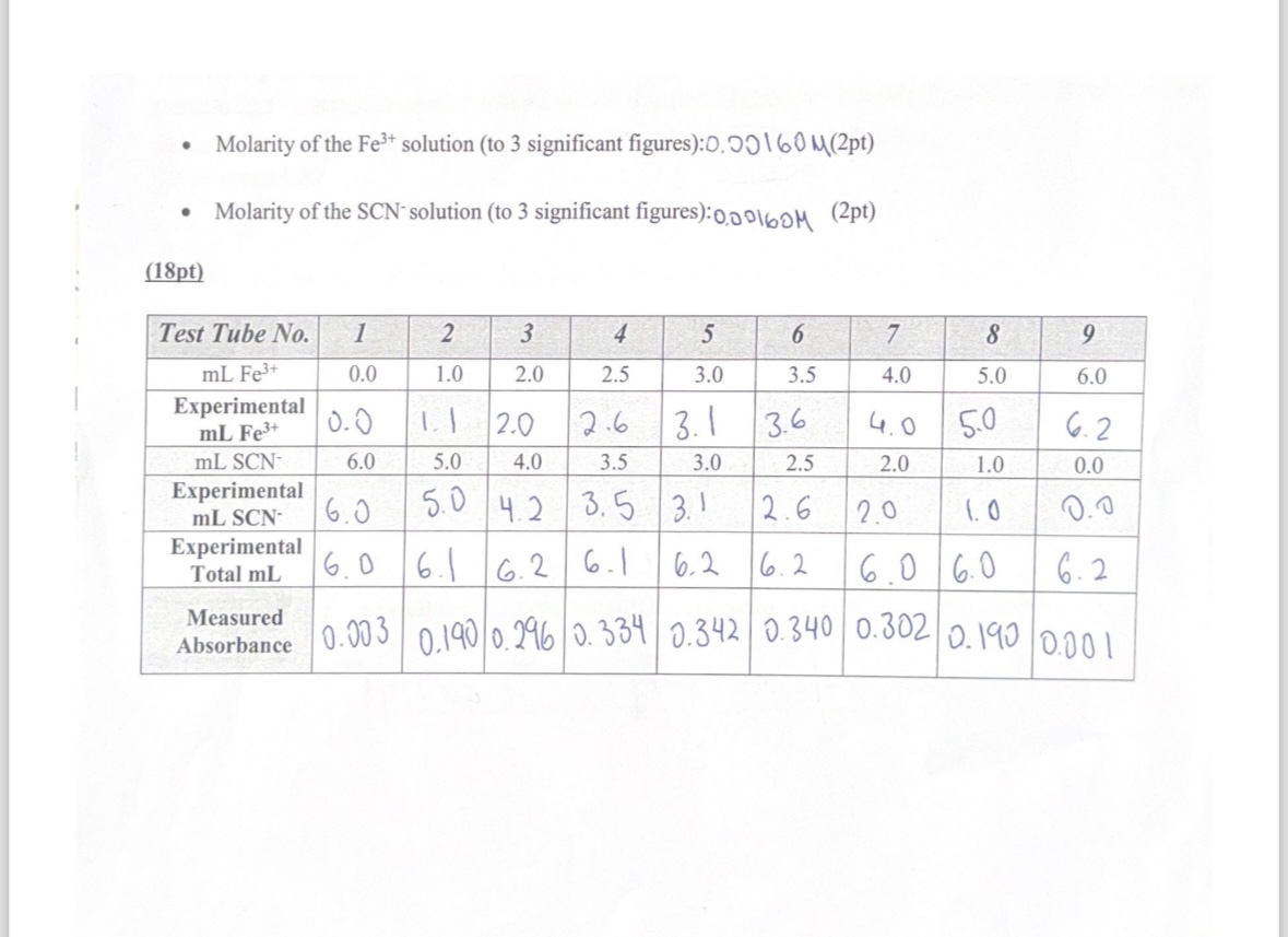 Solved - Molarity of the Fe3+ solution (to 3 significant | Chegg.com