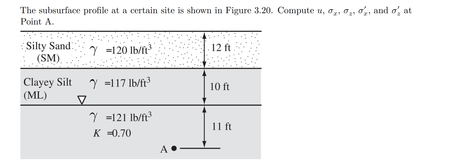 Solved The subsurface profile at a certain site is shown in | Chegg.com
