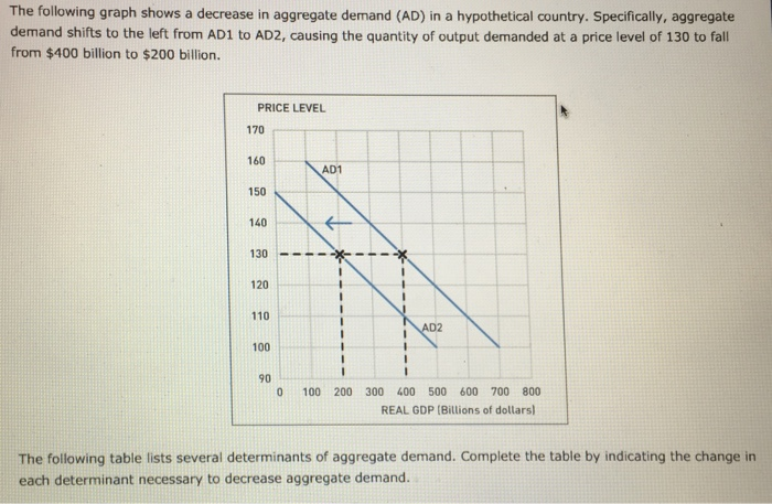 Solved The following graph shows a decrease in aggregate | Chegg.com