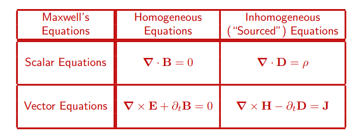 Solved Maxwell's Equations Homogeneous Inhomogeneous | Chegg.com