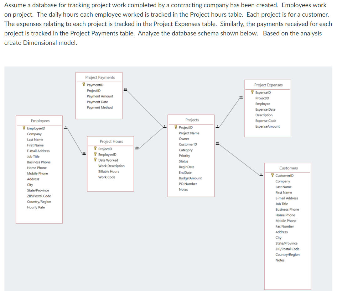Assume a database for tracking project work completed | Chegg.com