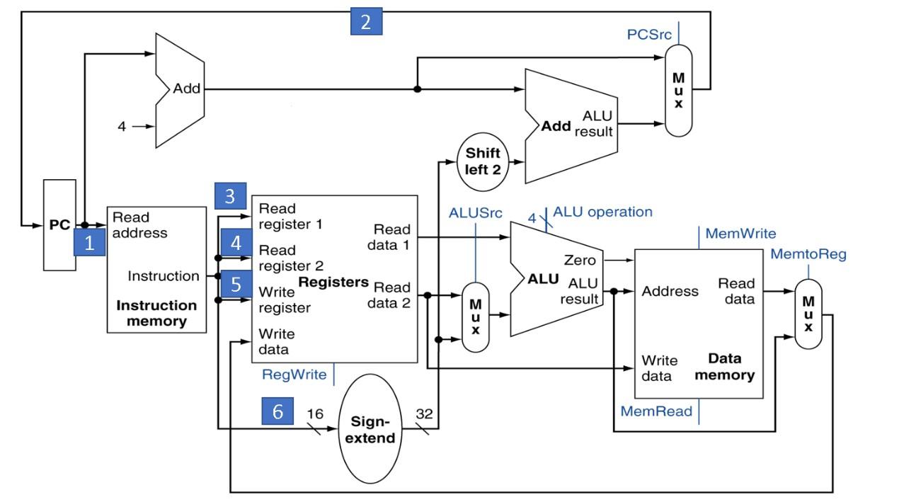 Solved 2 PCSrc M Add х 4 ALU Add result Shift left 2 3 | Chegg.com