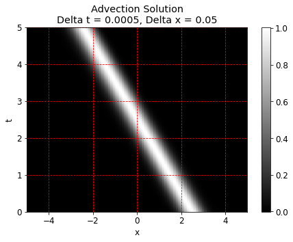 Consider the following PDE: - ∂t∂u=∂x∂u - | Chegg.com