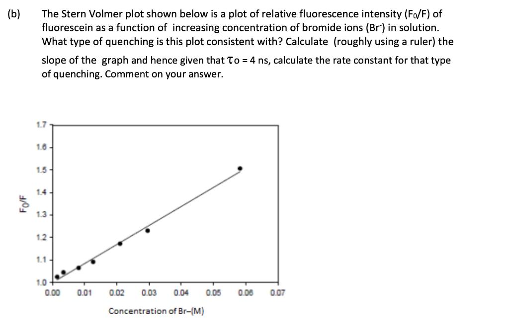 Solved The Stern Volmer plot shown below is a plot of | Chegg.com