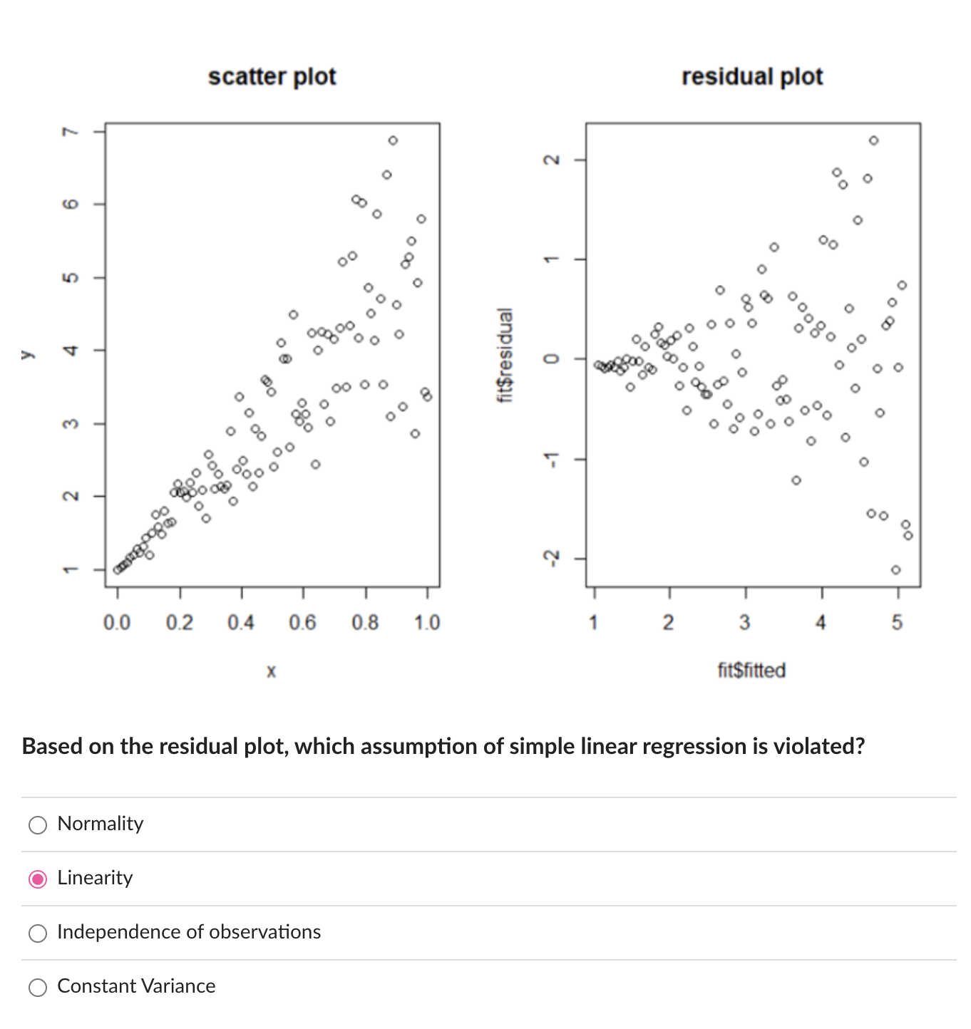 Solved Based on the residual plot, which assumption of | Chegg.com