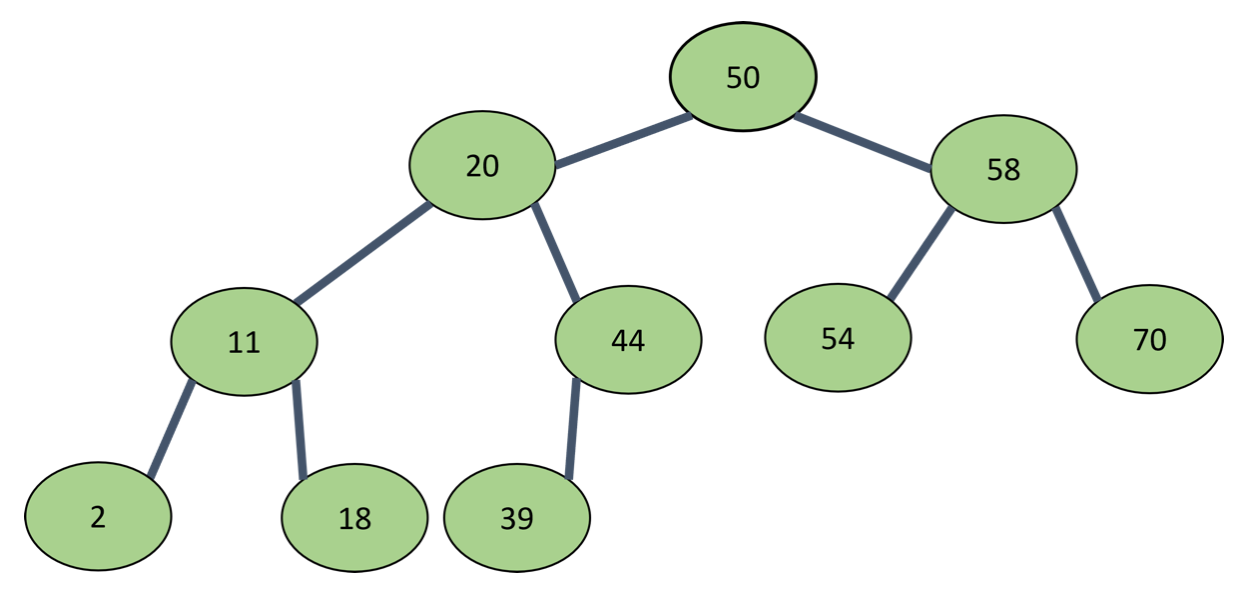 Solved Question: Fill in the following traversals of the | Chegg.com