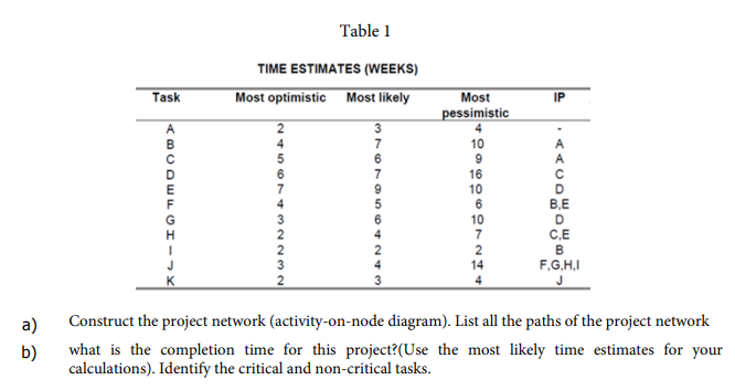 Solved Table 1 TIME ESTIMATES (WEEKS) Most optimistic Most | Chegg.com