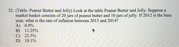 Solved Table: Peanut Butter and Jelly Price in 2012 $1 2 | Chegg.com