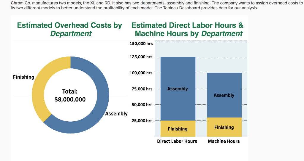 DATA FOR GRAPHS: 1) Est. Overhead costs by Department | Chegg.com