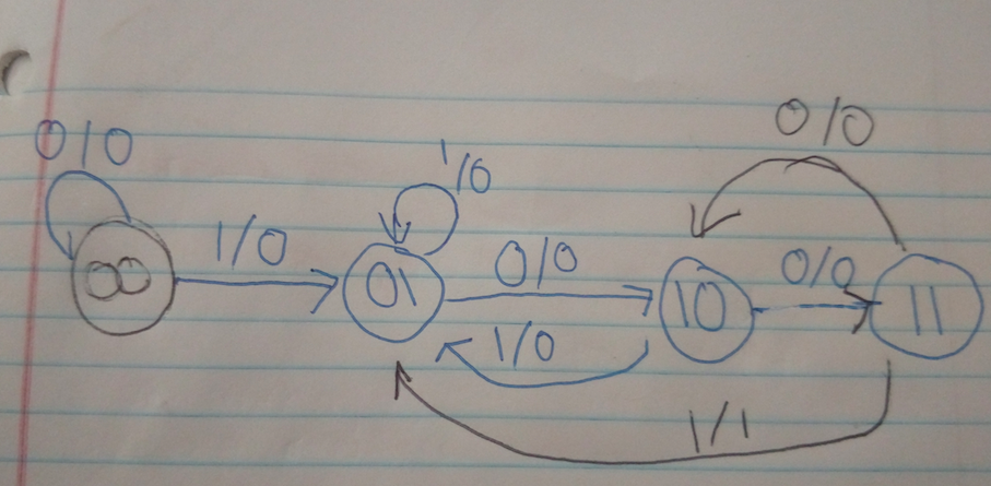 Solved Using the state machine below design the circuit | Chegg.com