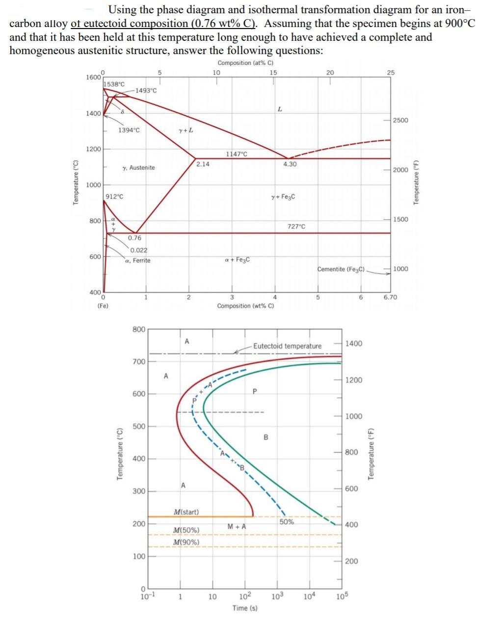 Solved Using the phase diagram and isothermal transformation | Chegg.com