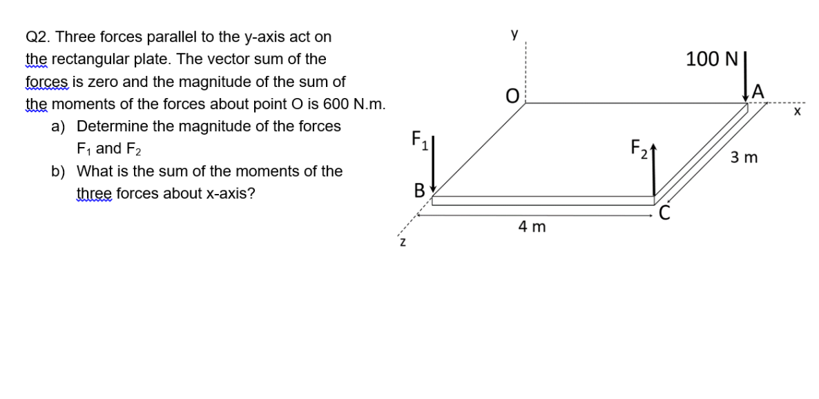 Solved Q2. Three forces parallel to the y-axis act on the | Chegg.com