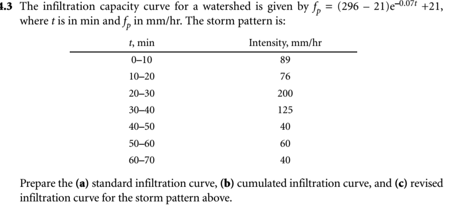 Solved 1.3 The infiltration capacity curve for a watershed | Chegg.com