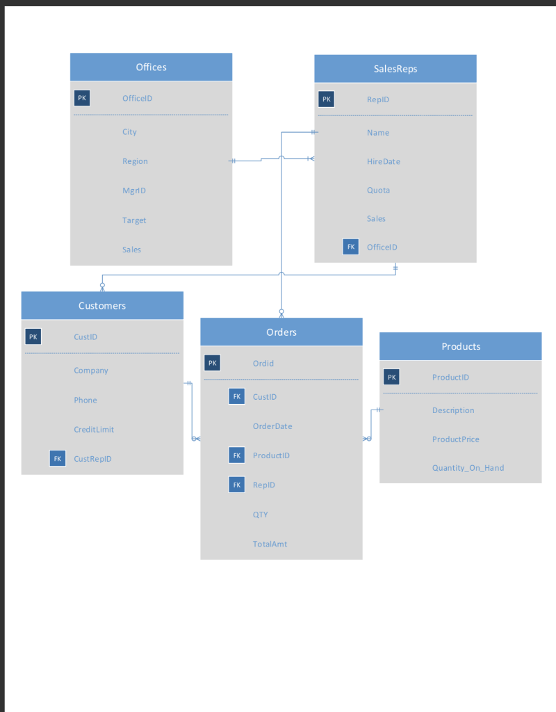 Solved LAB OVERVIEW Scenario and Summary Lab 5 will | Chegg.com