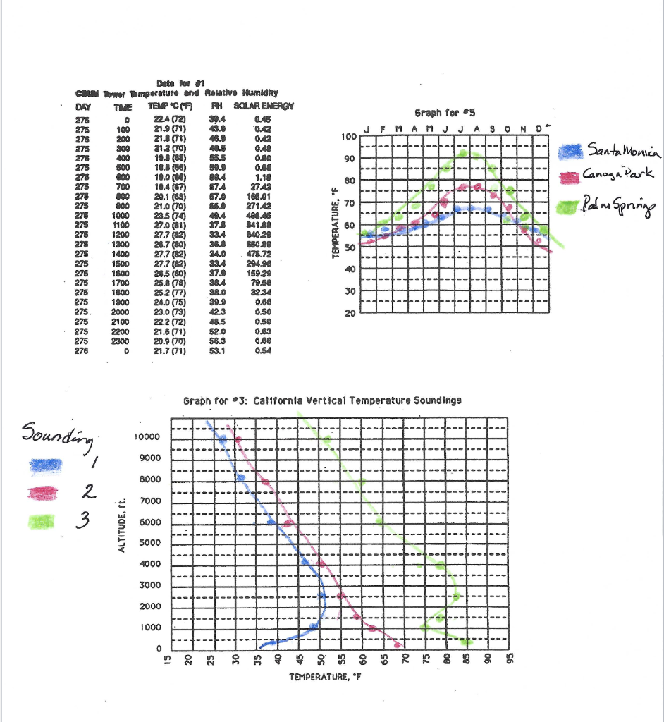 Solved CALIFORNIA VERTICAL TEMPERATURE SOUNDINGS 3(a) Plot | Chegg.com