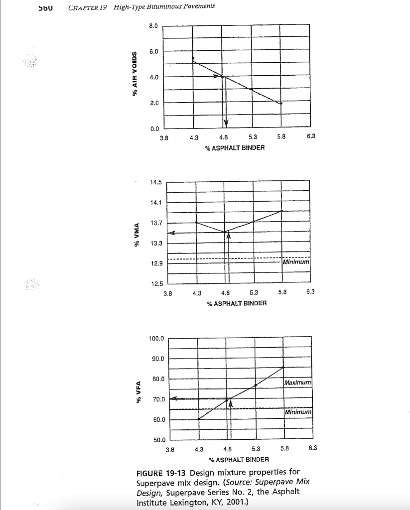 Solved FIGURE 19-13 Design mixture properties for Superpave | Chegg.com