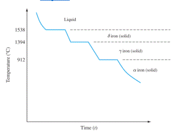 Solved how many phase changes can be identified in the given | Chegg.com